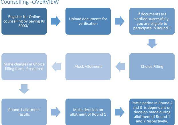 COMEDK UGET Counselling 2023: Round 3 Allotment (DECLARED), Document ...
