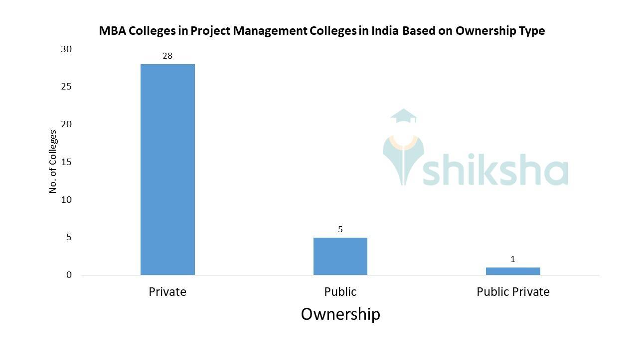 MBA in Project Management Colleges in India - Fees, Courses, Placements ...