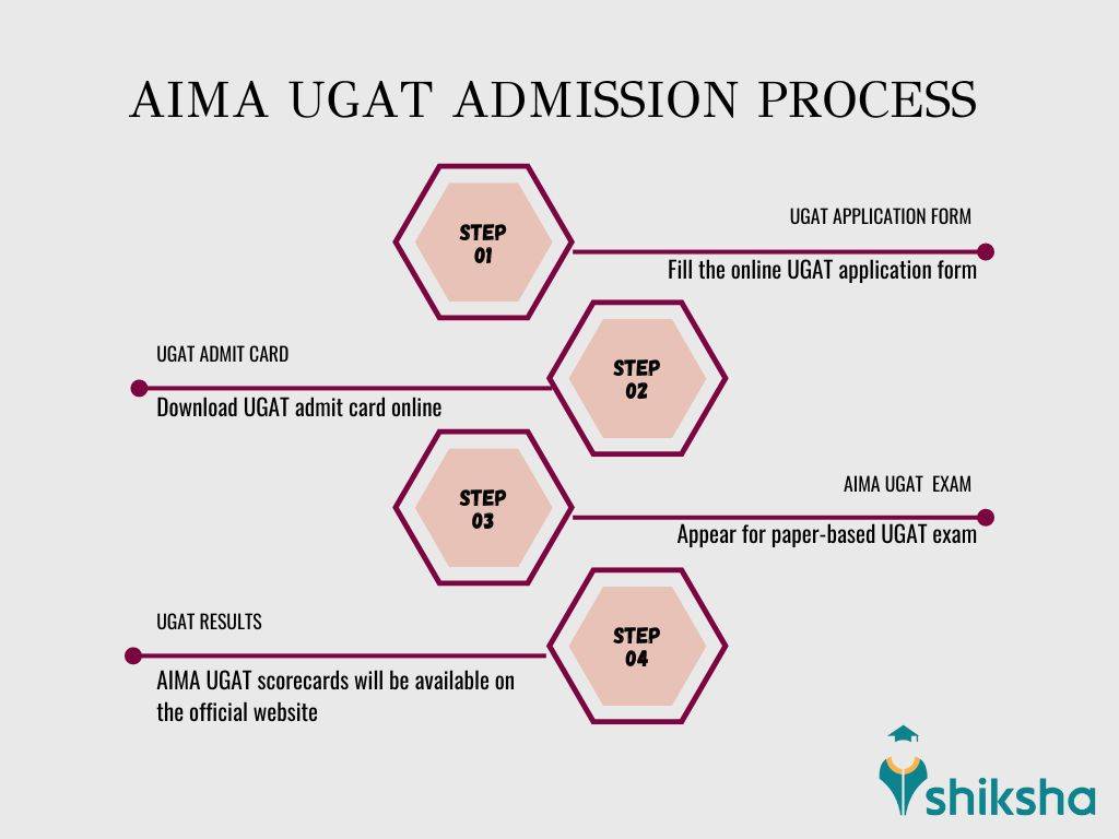 AIMA UGAT 2024: Exam Date (Out), Registration (Started), Syllabus ...