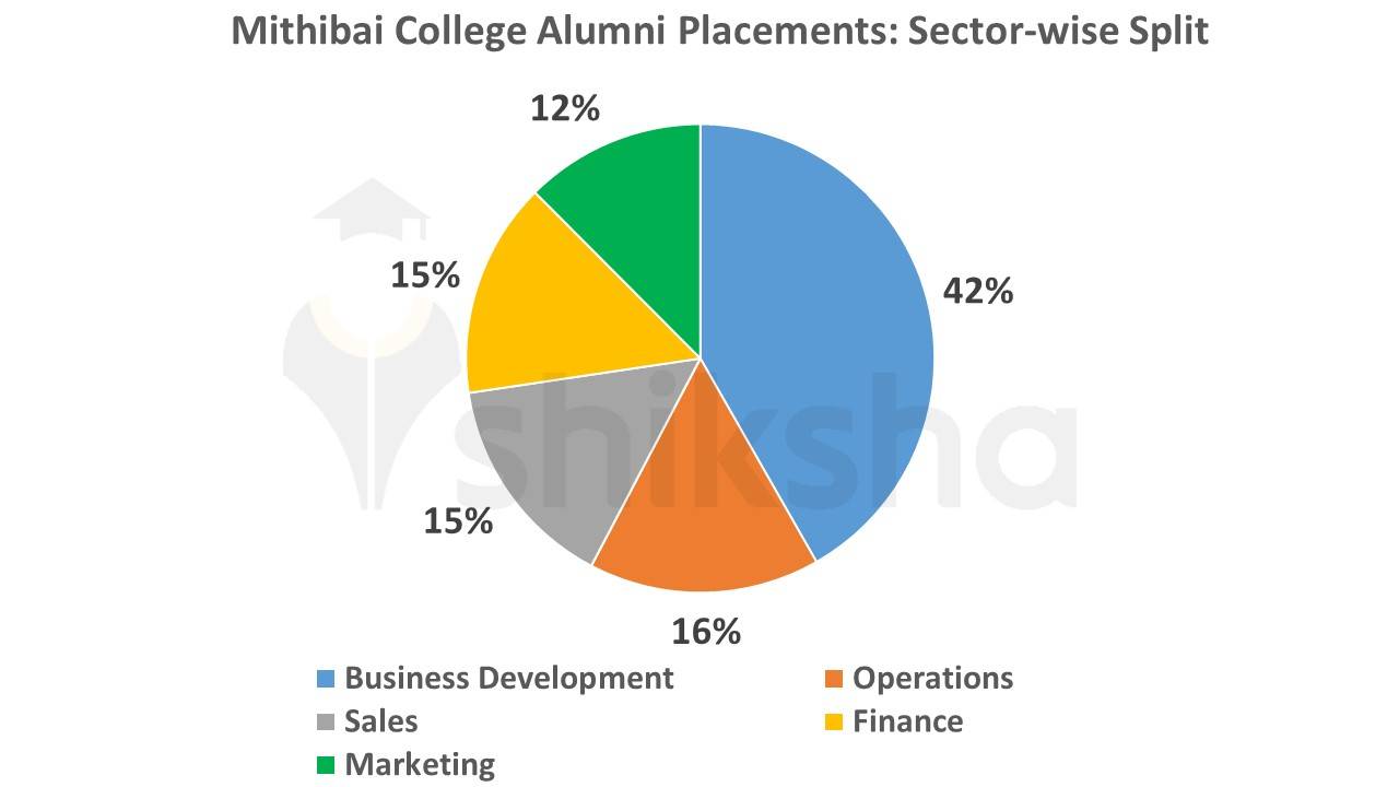 Mithibai College Placements 2024: Highest Package, Average Package, Top ...