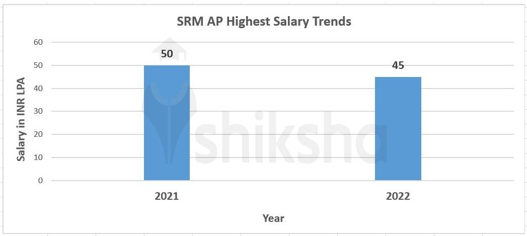 SRM AP Placements 2023: Highest Package, Average Package, Top Recruiters