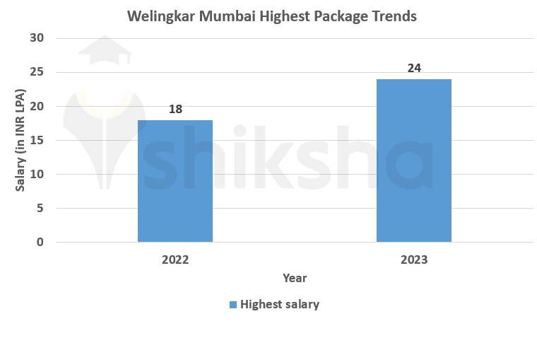 Welingkar Institute of Management Placements 2023: Average Package, Highest Package and Top ...