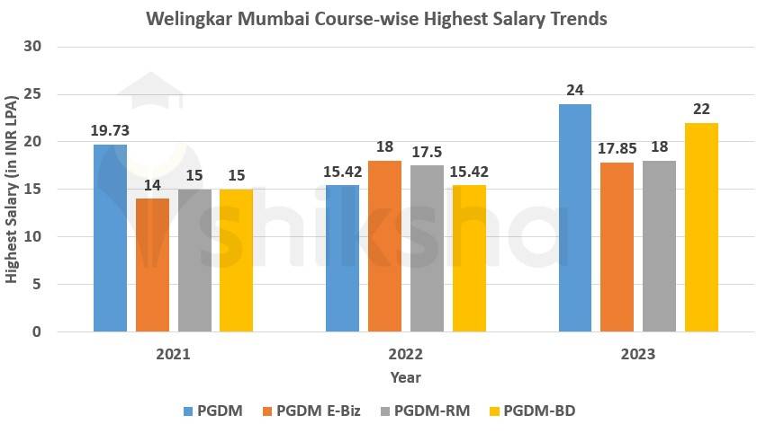 Welingkar Institute of Management Placements 2023: Average Package, Highest Package and Top ...