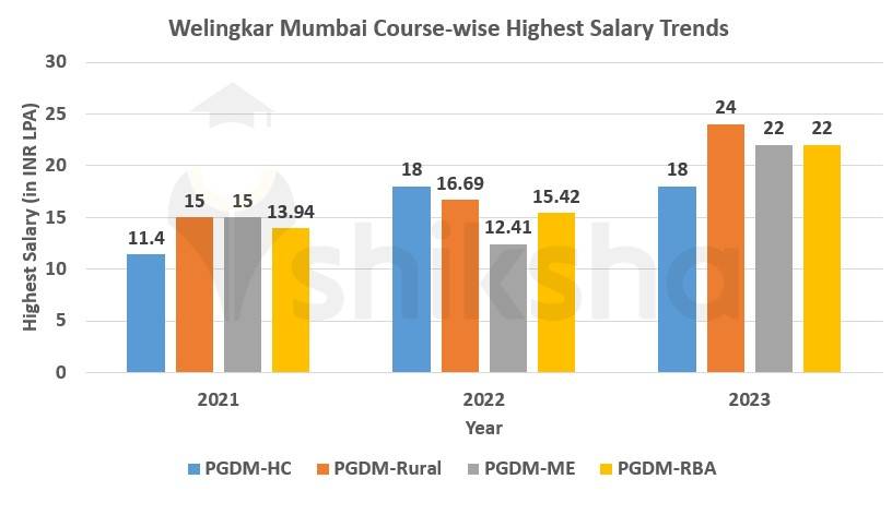 Welingkar Institute of Management Placements 2023: Average Package, Highest Package and Top ...