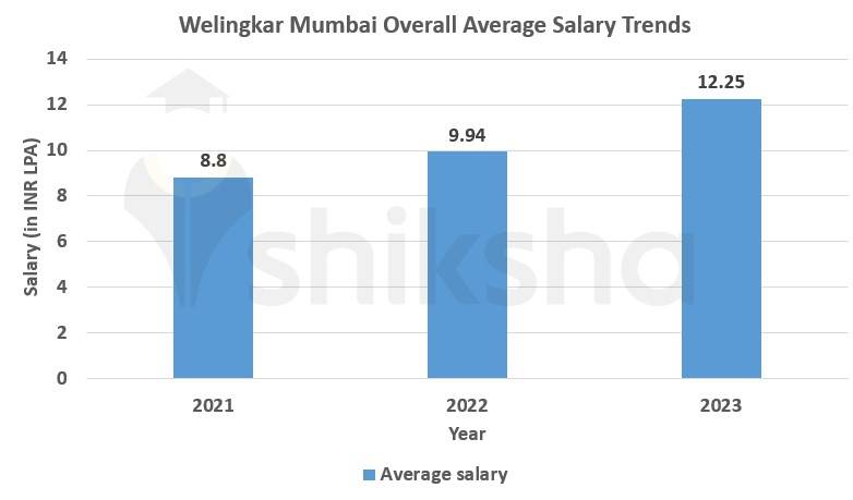 Welingkar Mumbai Placements 2023: Highest Package INR 24 LPA, Average Package and Top Companies