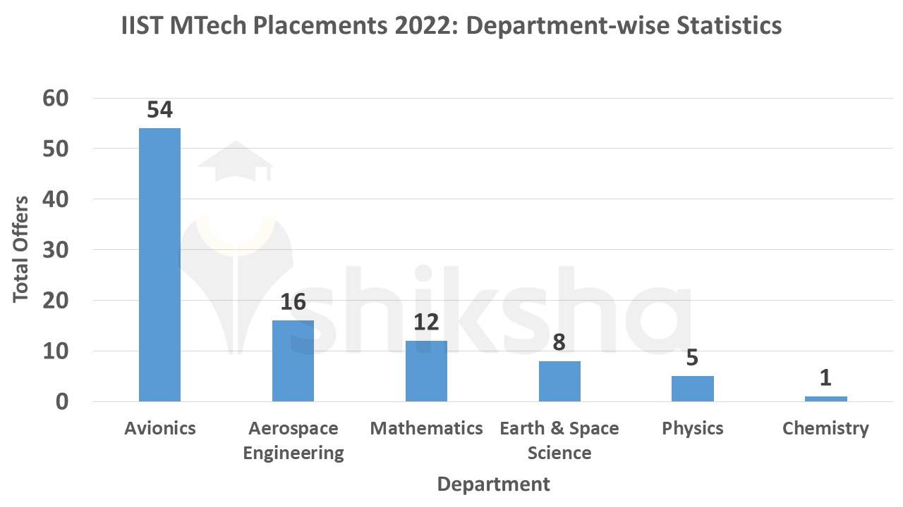 IIST Placements 2022: Highest Package, Average Package, Top Companies ...