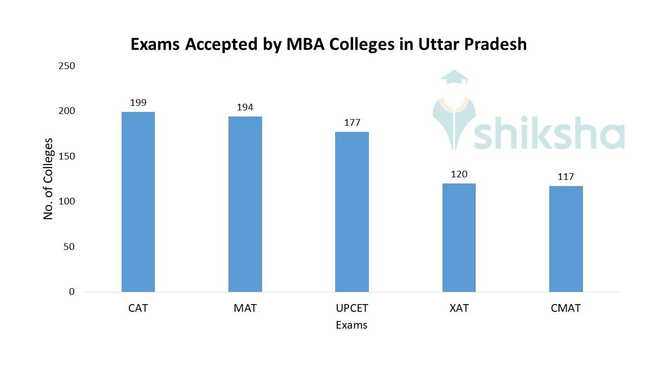 Best MBA Colleges in Uttar Pradesh - 2023 Admissions, Fees, Courses ...