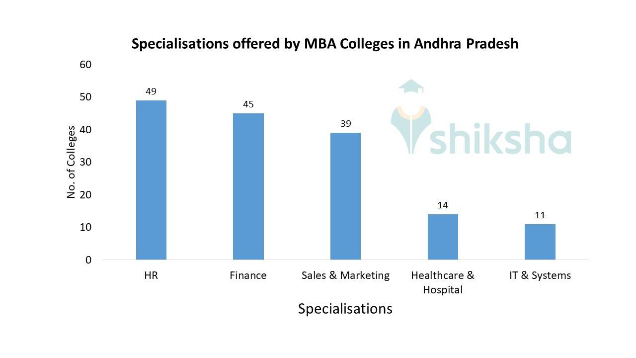 Best MBA Colleges in Andhra Pradesh - 2023 Admissions, Fees, Courses, Placements