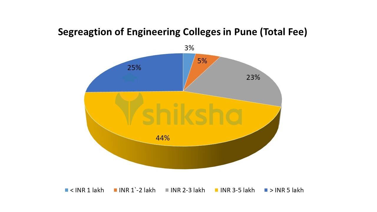 Top Engineering Colleges in Pune - 2023 Admission, Fees, Courses ...