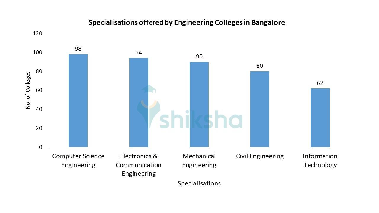 Top Engineering Colleges in Bangalore - 2023 Admission, Fees, Courses ...