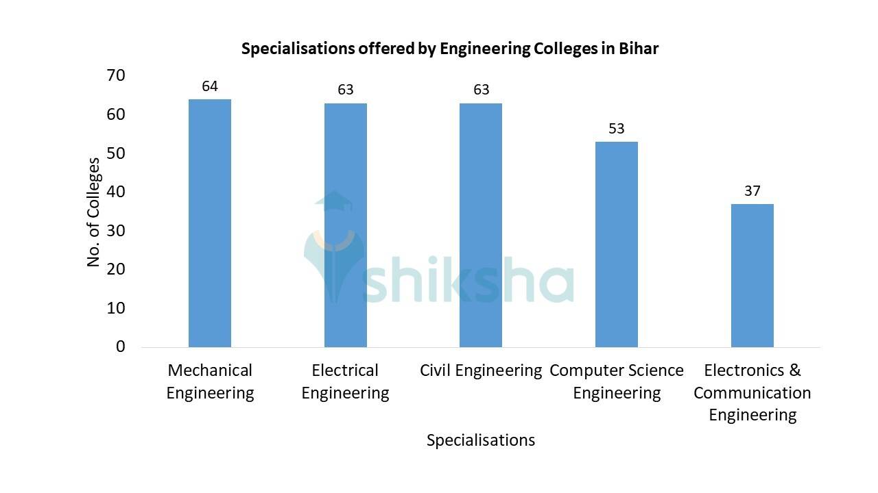 Top Engineering Colleges in Bihar - 2023 Admission, Fees, Courses ...