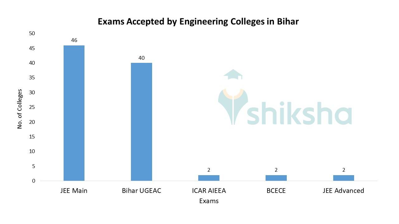 Top Engineering Colleges in Bihar - 2023 Admission, Fees, Courses ...