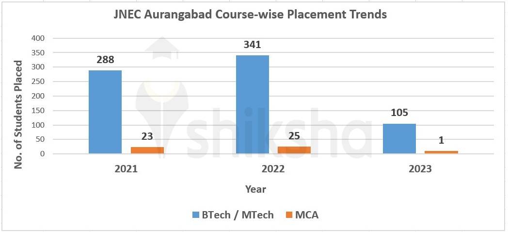 JNEC Aurangabad Placements 2023: Highest Package, Average Package, Top ...