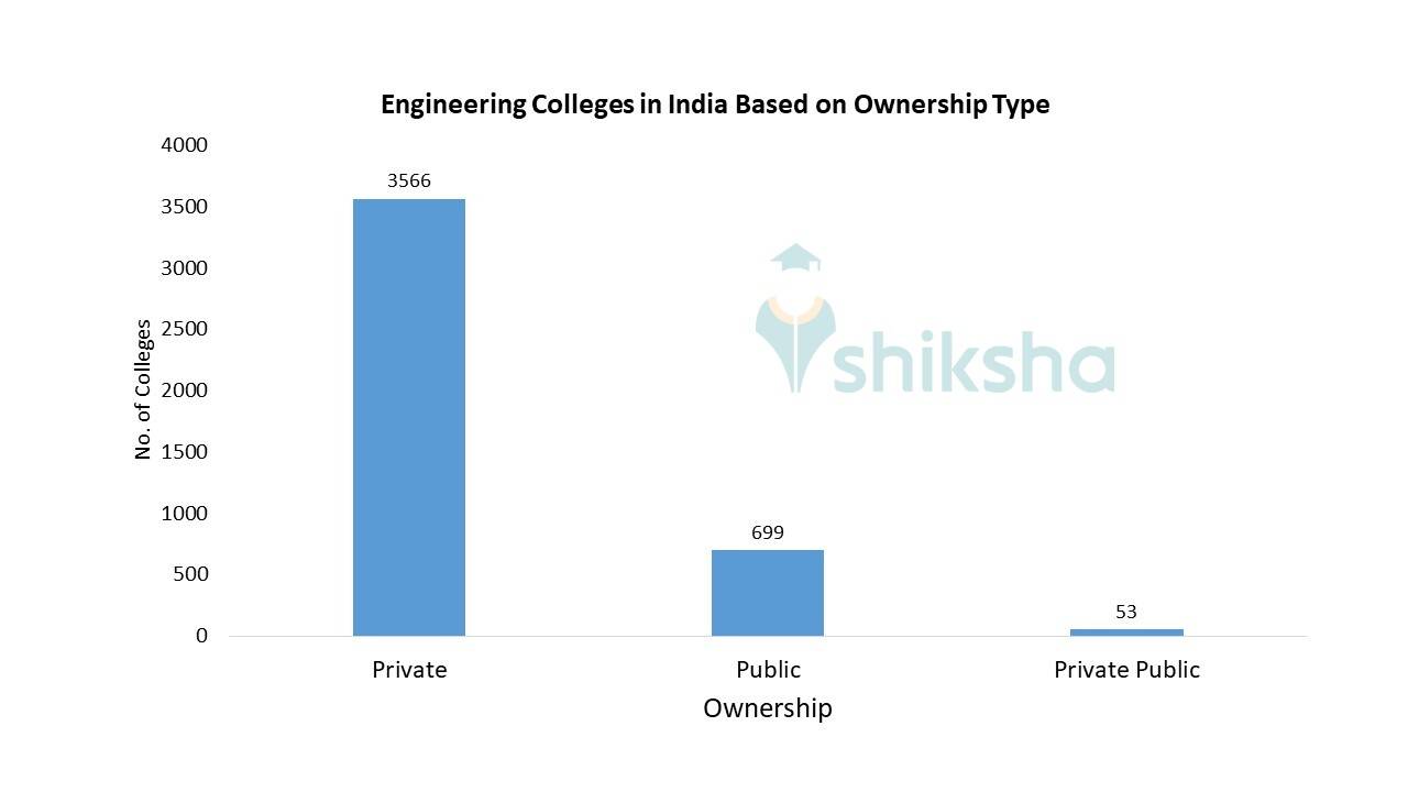 Top Engineering Colleges in India - 2023 Admission, Fees, Courses ...
