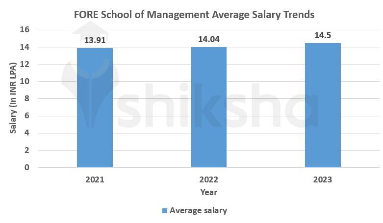 FORE School of Management Placements 2023: Highest Package, Average ...