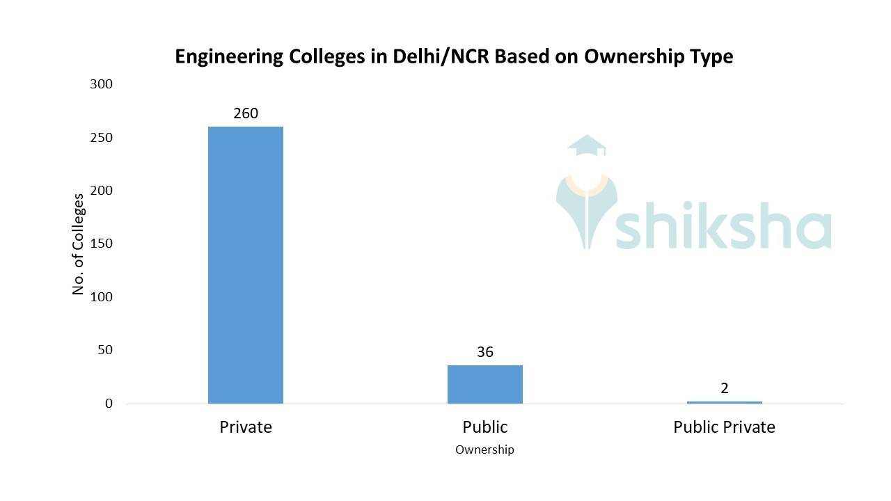Top Engineering Colleges in Delhi/NCR - 2023 Admission, Fees, Courses ...