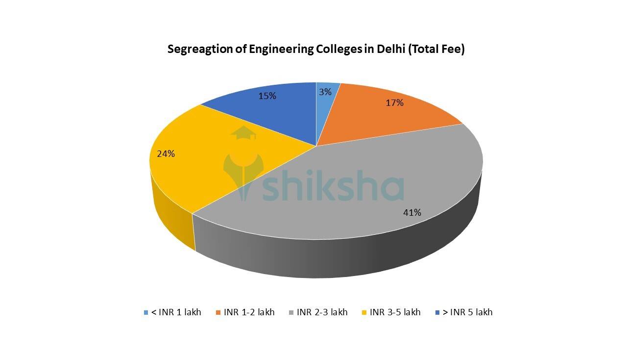 Top Engineering Colleges in Delhi/NCR - 2023 Admission, Fees, Courses ...
