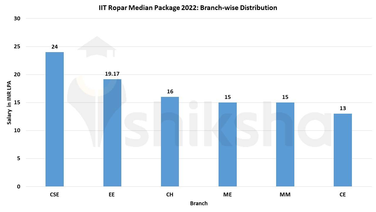 IIT Ropar Placements 2023: Average Package, Highest Package, Top Companies