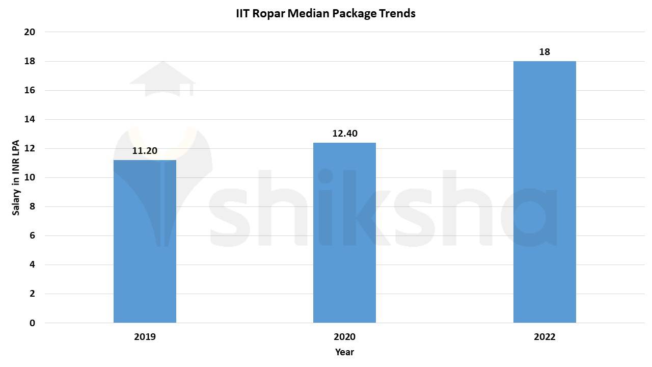 IIT Ropar Placements 2023: Average Package, Highest Package, Top Companies