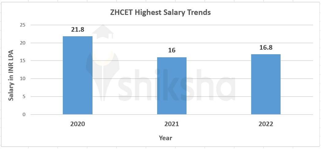 ZHCET Placements 2022: Highest Package, Average Package, Top Recruiters