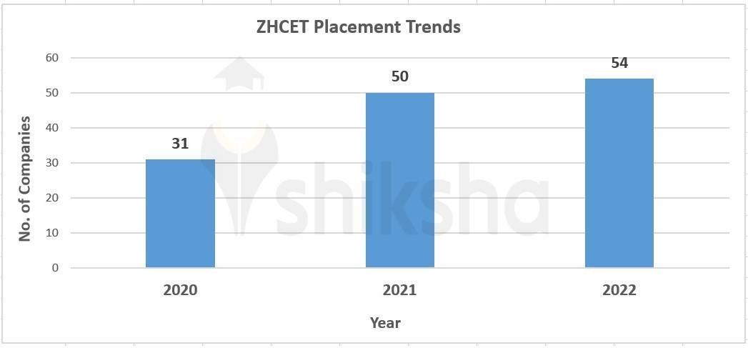 ZHCET Placements 2022: Highest Package, Average Package, Top Recruiters