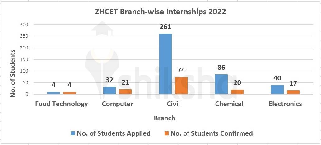 ZHCET Placements 2022: Highest Package, Average Package, Top Recruiters