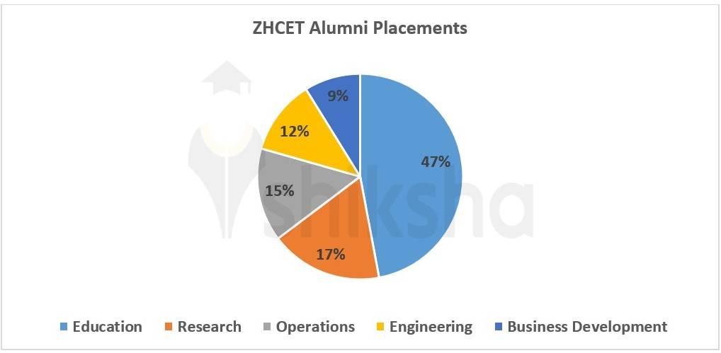 ZHCET Placements 2022: Highest Package, Average Package, Top Recruiters