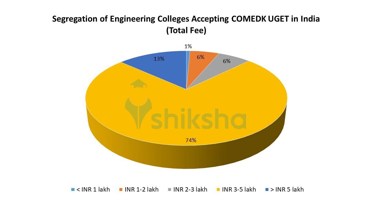 COMEDK UGET Engineering Colleges in India for B.Tech - Fees, Admissions ...
