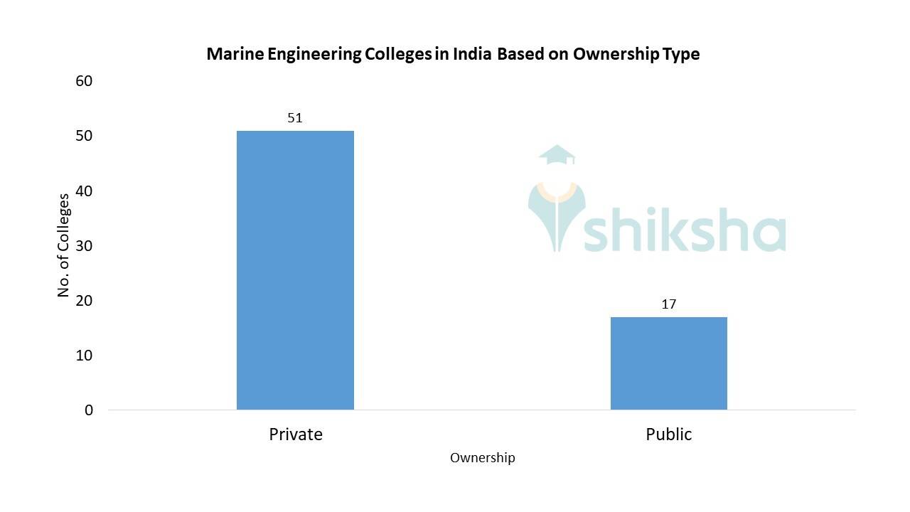Top Marine Engineering Colleges in India - Fees, Courses, Placements ...