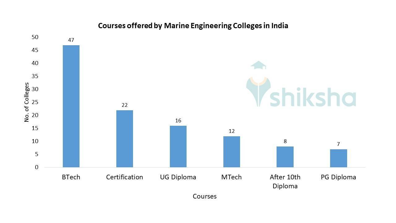 Top Marine Engineering Colleges in India - Fees, Courses, Placements ...
