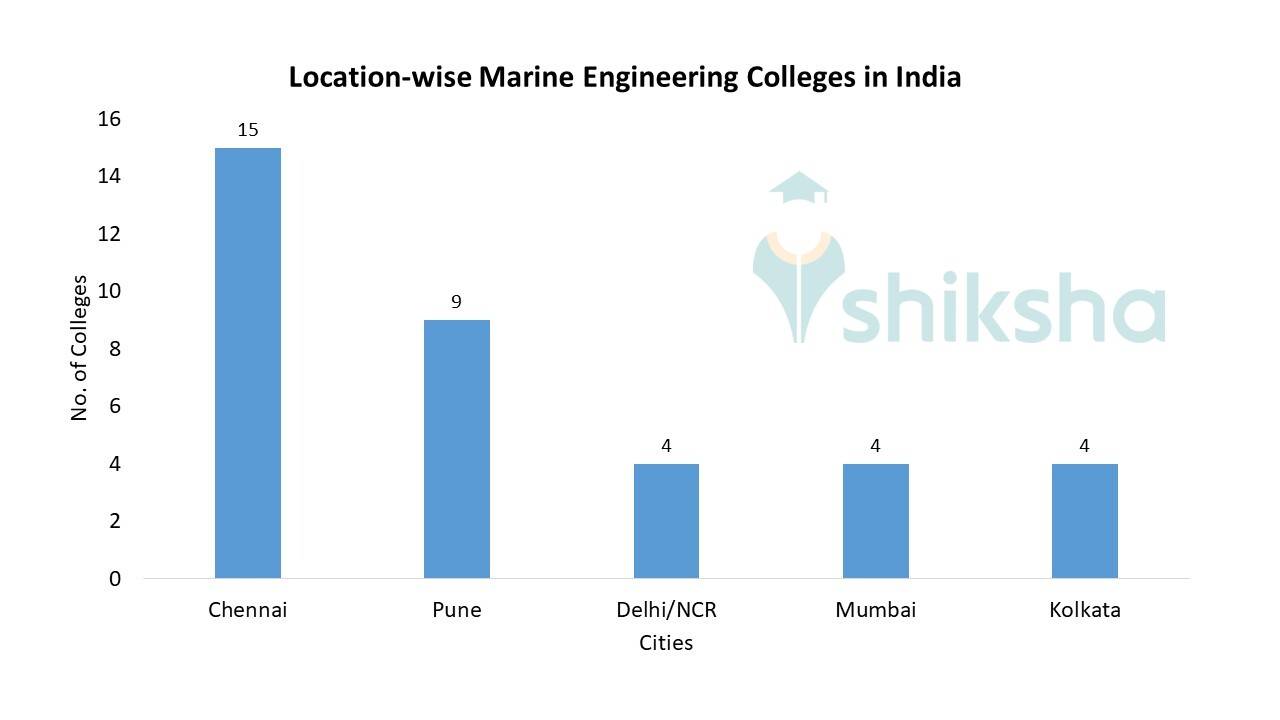 Top Marine Engineering Colleges in India - Fees, Courses, Placements ...