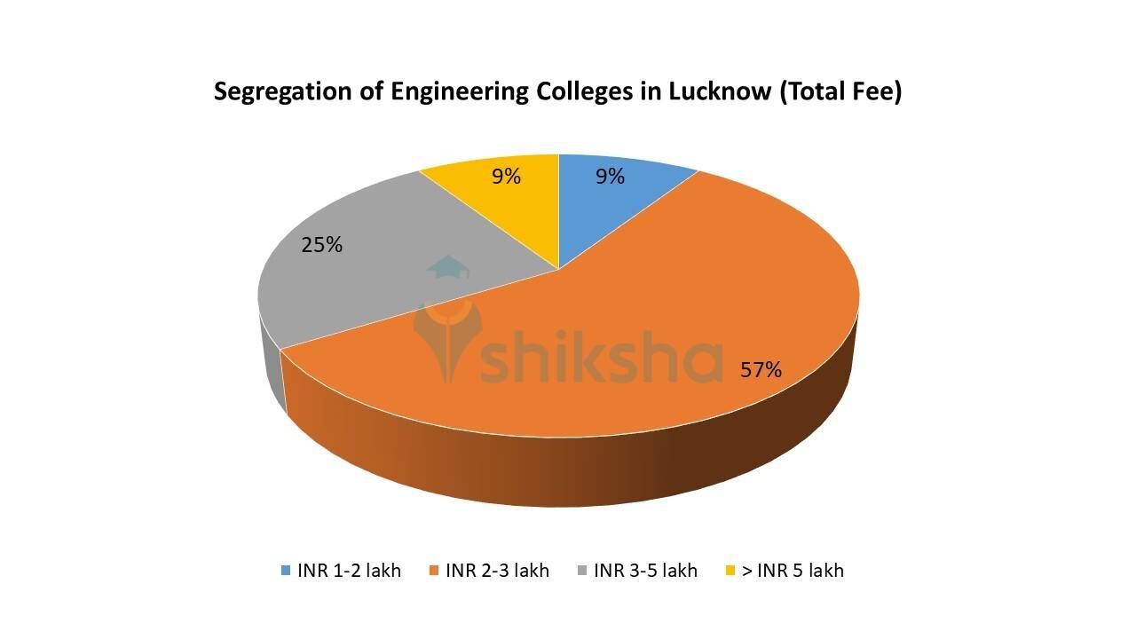Top Engineering Colleges in Lucknow - 2023 Admission, Fees, Courses ...
