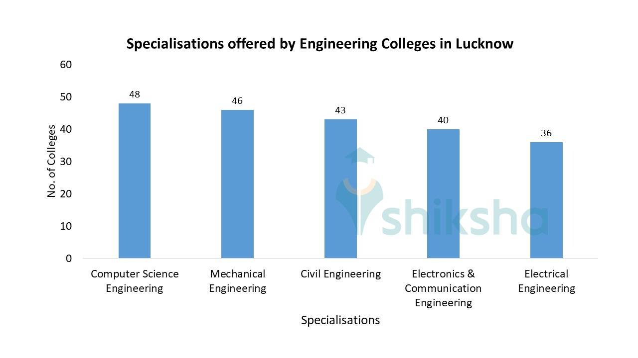 Best Engineering Colleges in Lucknow - 2023 Admission, Fees, Courses ...