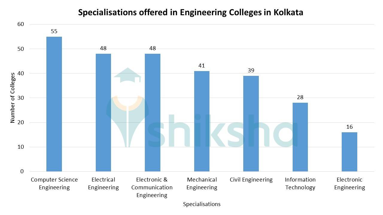 Top Engineering Colleges in Kolkata - 2023 Admission, Fees, Courses ...