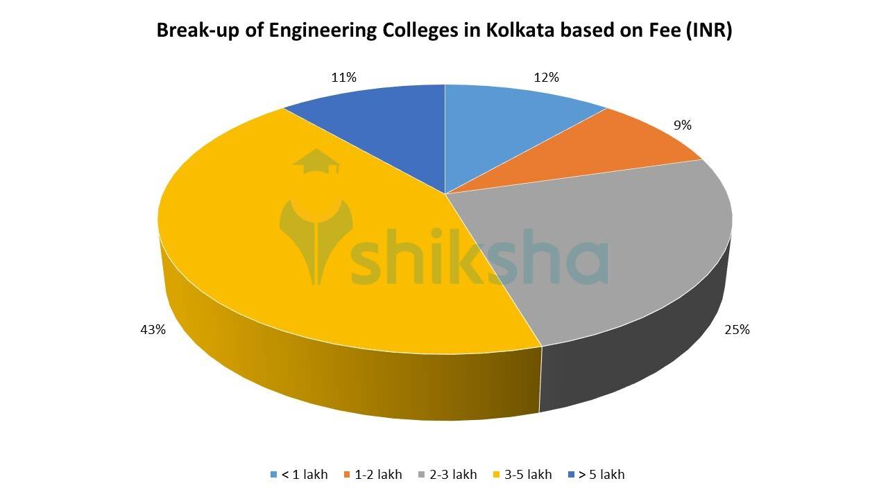 Top Engineering Colleges in Kolkata - 2023 Admission, Fees, Courses ...