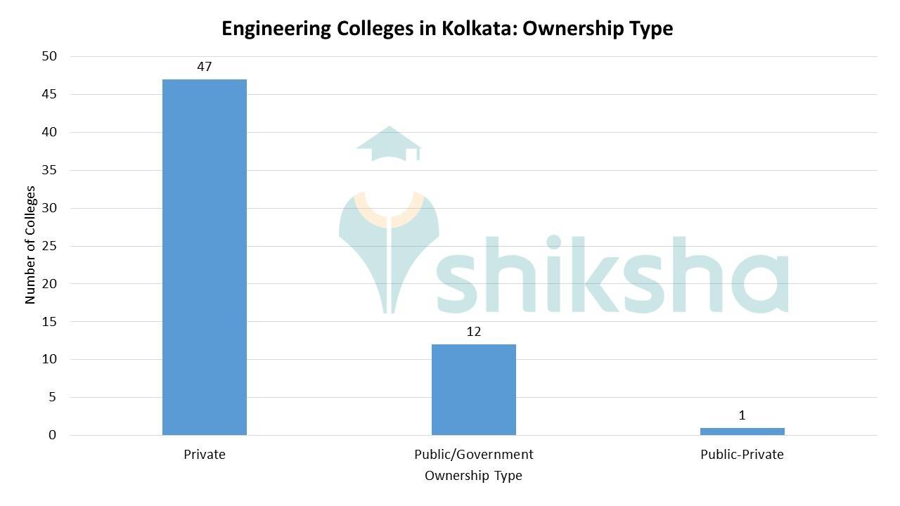 Top Engineering Colleges in Kolkata - 2023 Admission, Fees, Courses ...