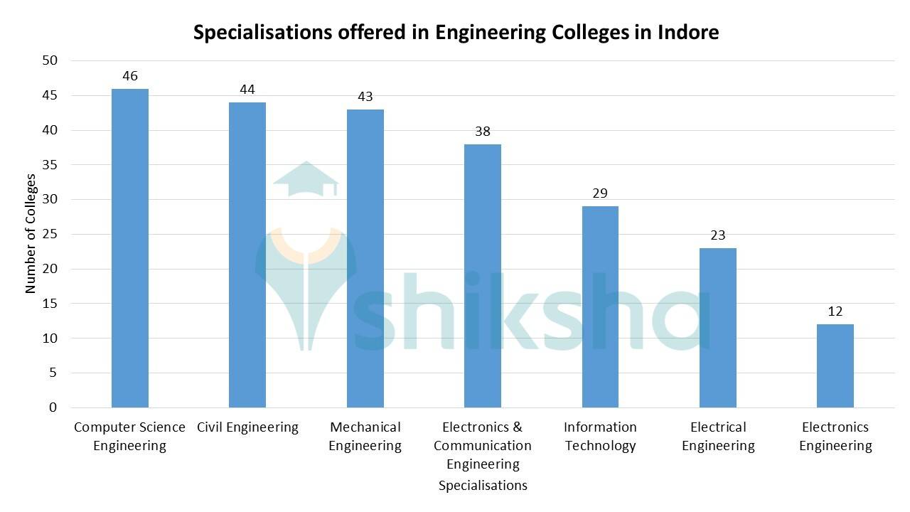 Best Engineering Colleges in Indore - 2023 Admission, Fees, Courses ...