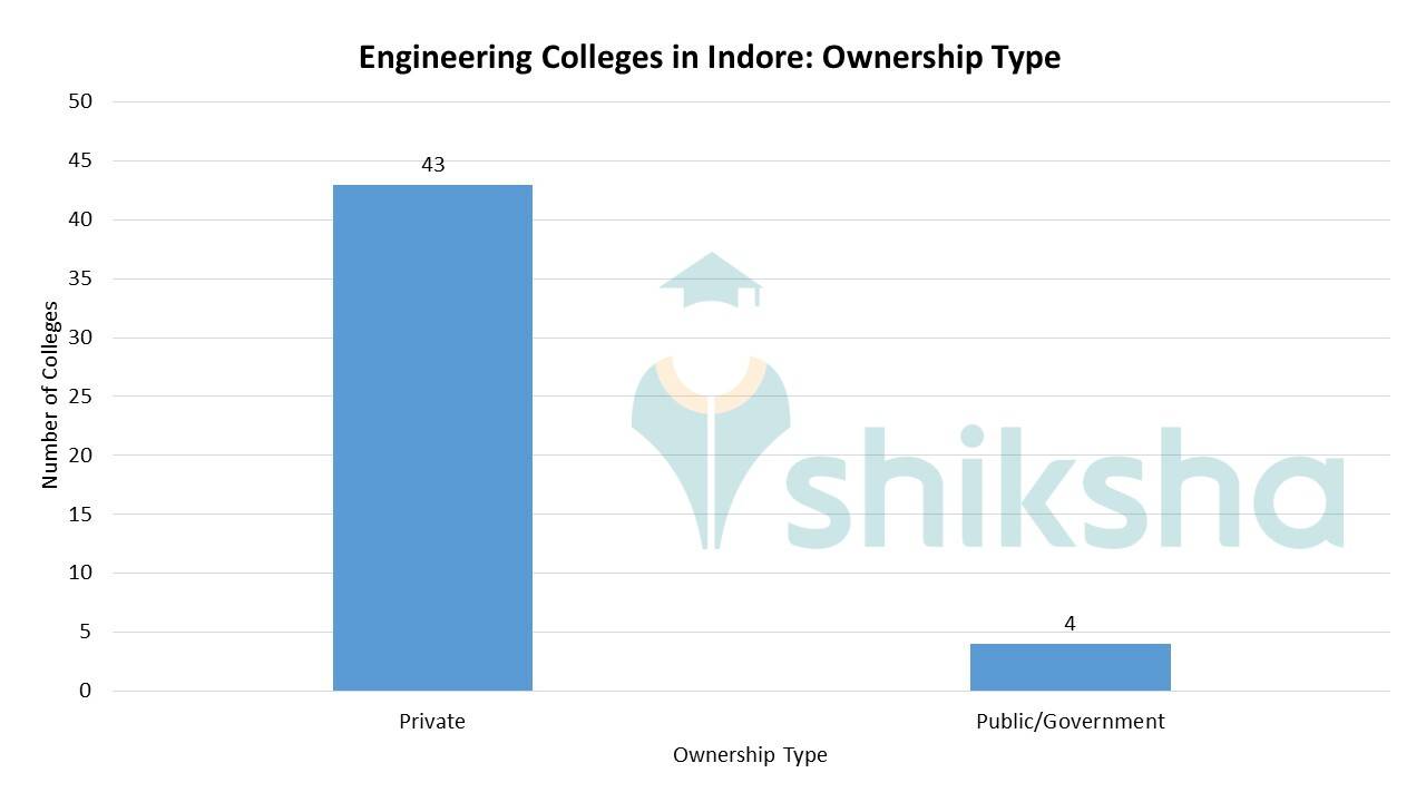 Best Engineering Colleges in Indore - 2023 Admission, Fees, Courses ...