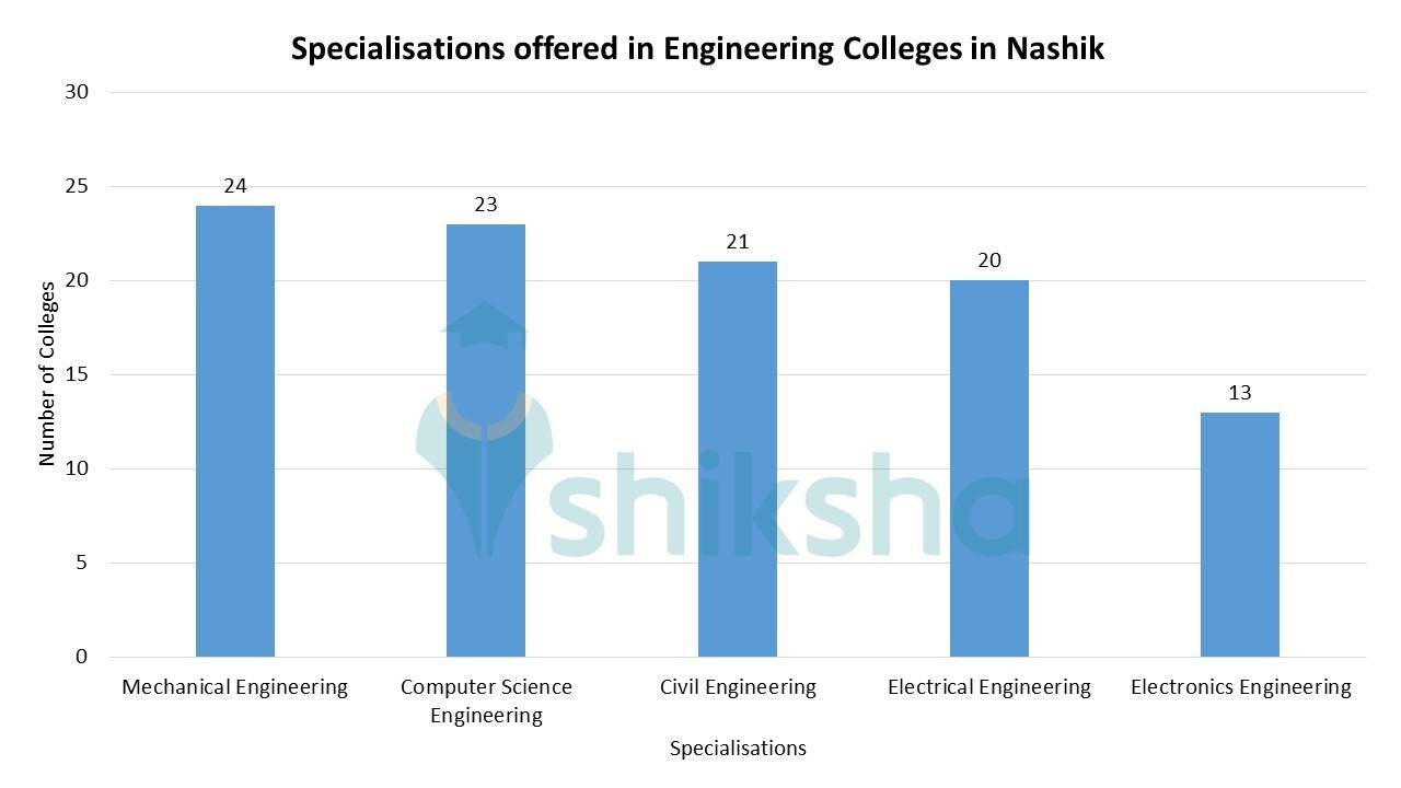 Top Engineering Colleges in Nashik - 2023 Admission, Fees, Courses ...