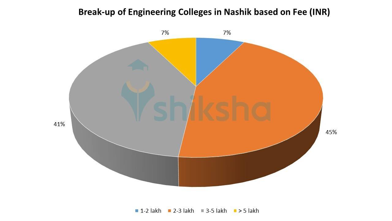 Top Engineering Colleges in Nashik - 2023 Admission, Fees, Courses ...