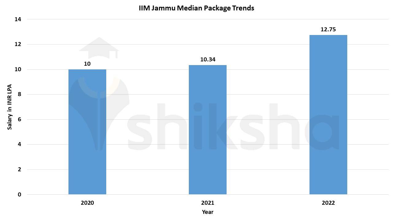 IIM Jammu Placements 2023: Highest Package, Average Package, Top Companies