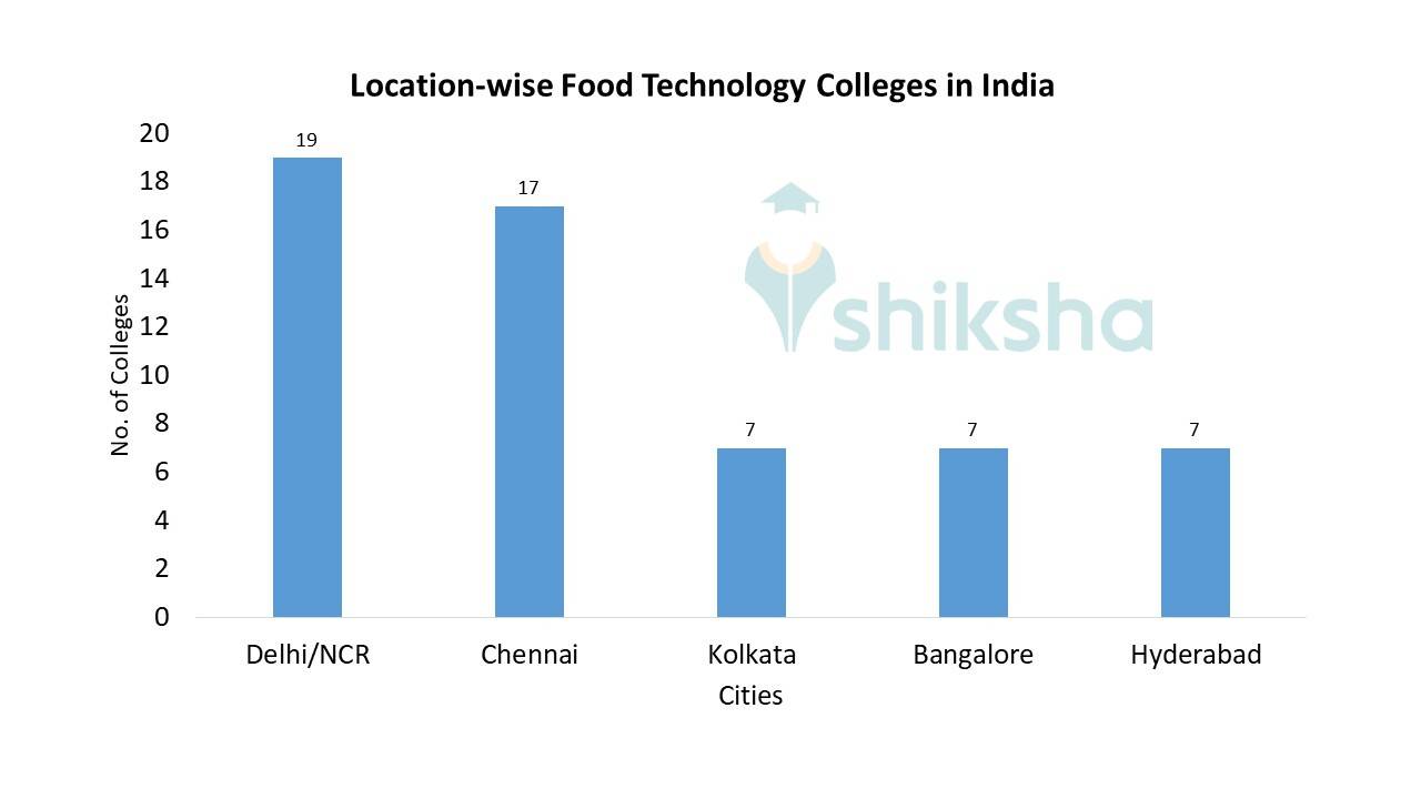 Top Food Technology Colleges in India - Fees, Courses, Placements, Cut ...