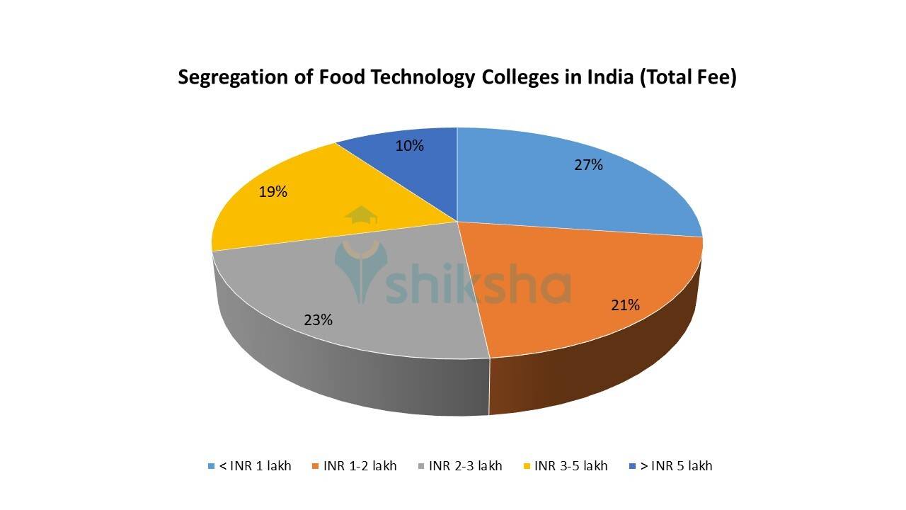 Top Food Technology Colleges in India - Fees, Courses, Placements, Cut ...
