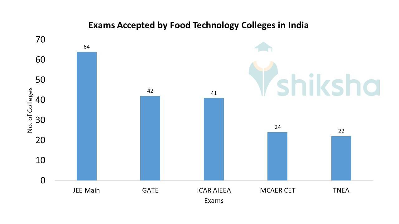 Top Food Technology Colleges in India - Fees, Courses, Placements, Cut ...