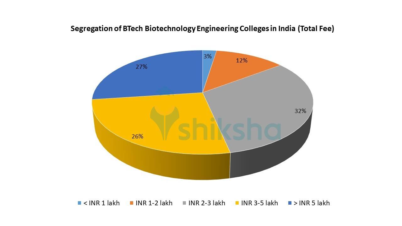 List of B.Tech Biotechnology Engineering Colleges in India - Fees ...