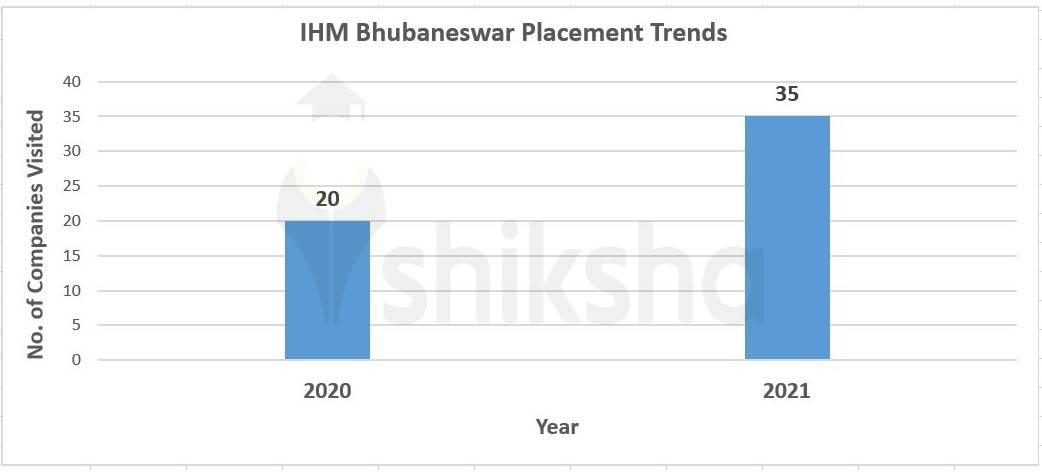 IHM Bhubaneswar Placements 2022: Average Package, Top Recruiters