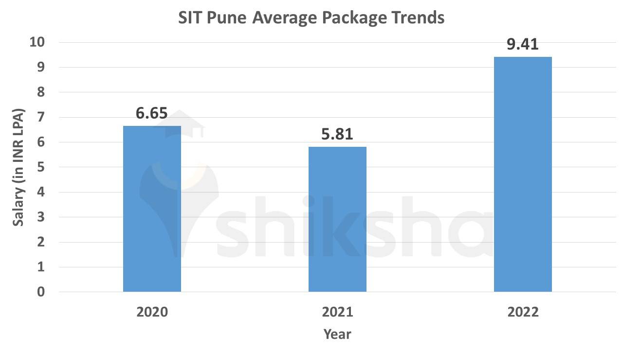 SIT Pune Placements 2024: Highest Package INR 50 LPA, Average Package ...