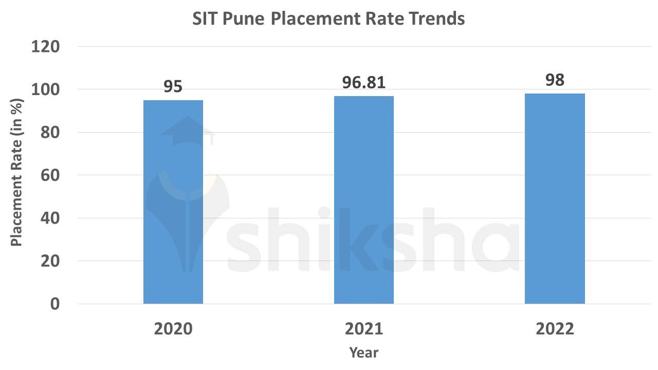 SIT Pune Placements 2024: Highest Package INR 50 LPA, Average Package ...