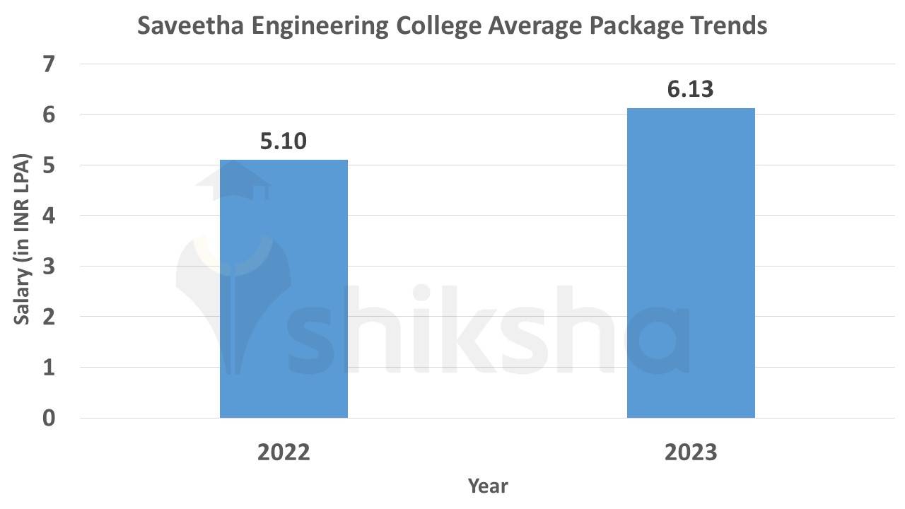 Saveetha Engineering College Placements 2023: Highest Package, Average Package, Top Companies