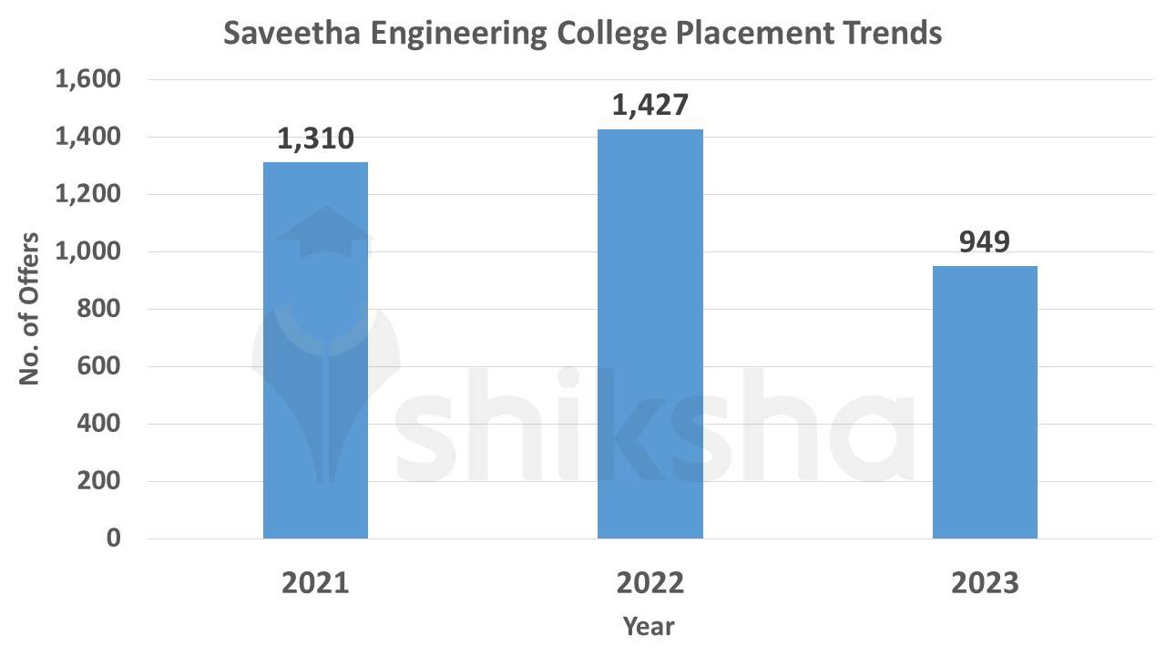 Saveetha Engineering College Placements 2023: Highest Package, Average Package, Top Companies